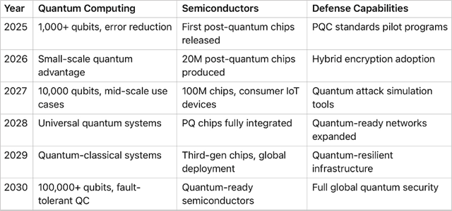 Post-Quantum Cryptography Market Set for Accelerated Growth as SEALSQ and WISeKey Lead the Way ...